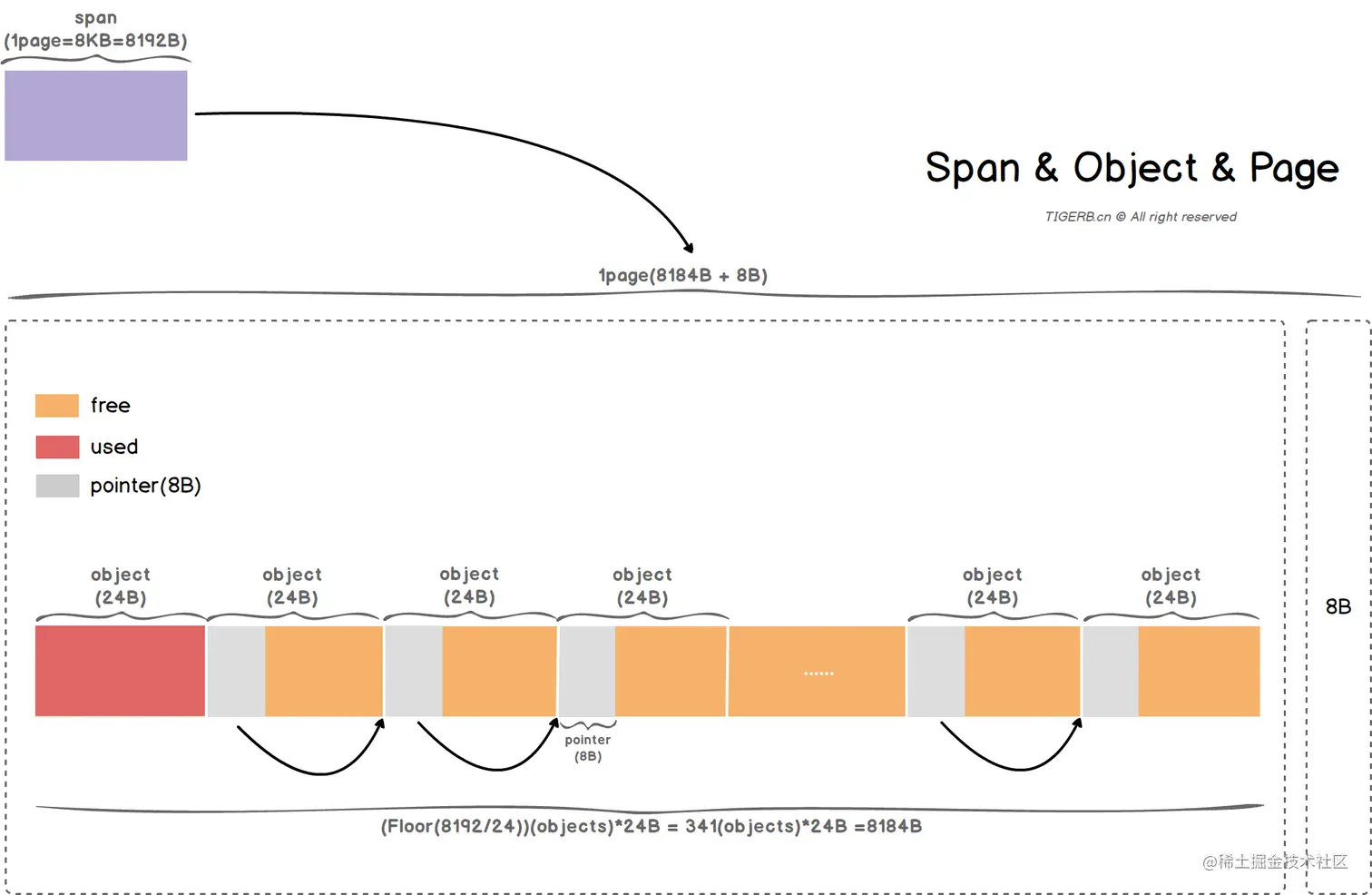18张图解密新时代内存分配器TCMalloc今天我们开始拉开《Go语言轻松进阶系列》第二章「内存与垃圾回收」的序幕。 我 - 掘金