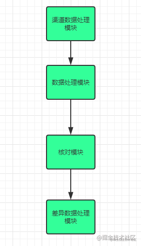 Talk about the design of the reconciliation system - Moment For Technology