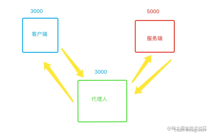 跨域不求人，自己动手解决react跨域问题react 17、18中，前端解决跨域的方法，单个和多个接口的反向代理及原理 掘金