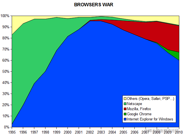 How JS works as you learn -36. The history of Browser visualization ...