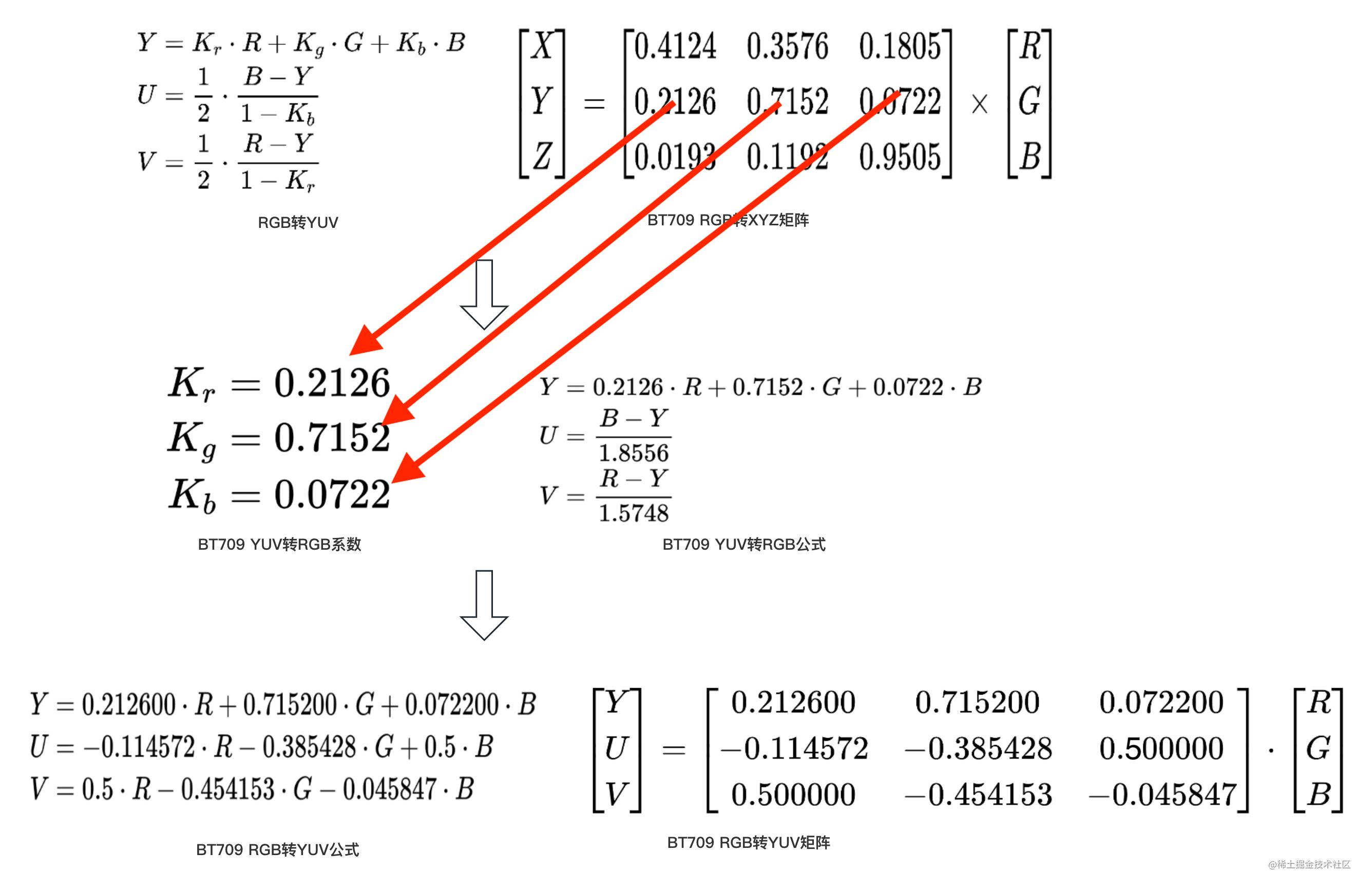 HDR转SDR实践之旅(四)YUV转RGB矩阵推导 - 掘金