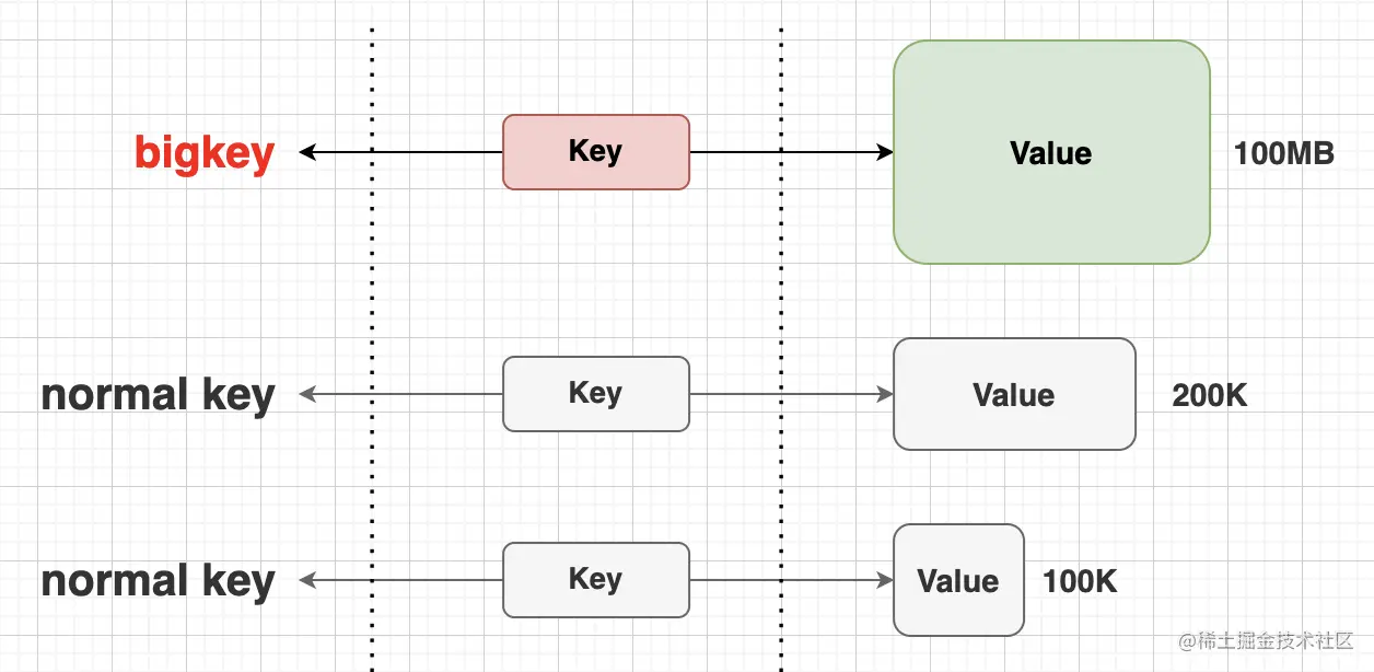 深入研究Redis大Key问题与解决方案Redis是基于内存的数据存储系统，如果Value大小超过阈值，那么此时存储这个 - 掘金