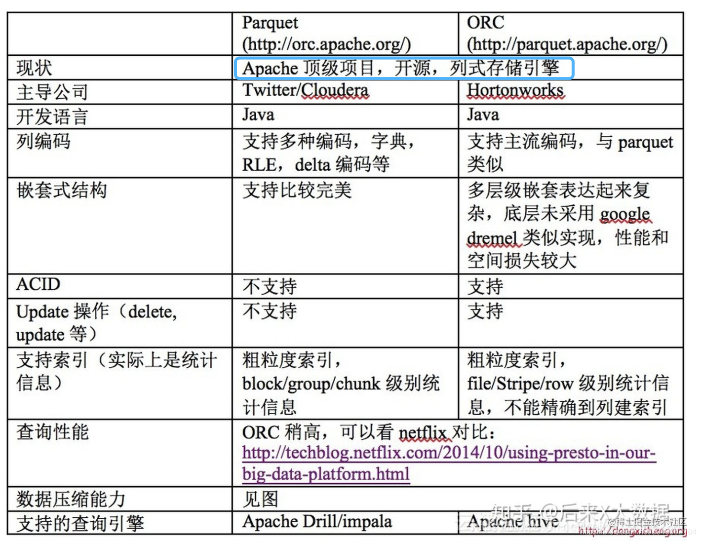 Common Hive storage format/Compression format/LZO index creation ...