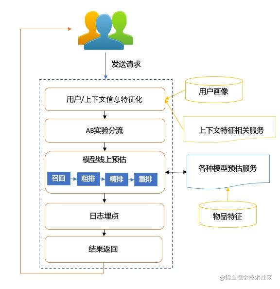 深入浅出推荐系统（一）：推荐系统基本架构 - 掘金