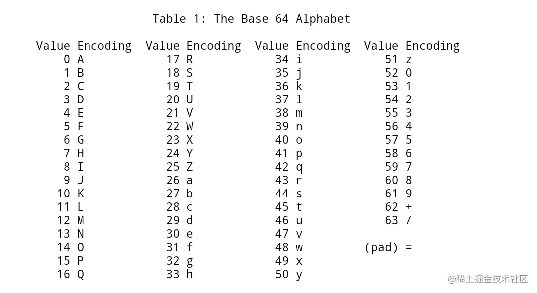 hex,base64,urlencode编码方案对比hex、base64、urlencode这3种常见的字节编码方案，它 - 掘金