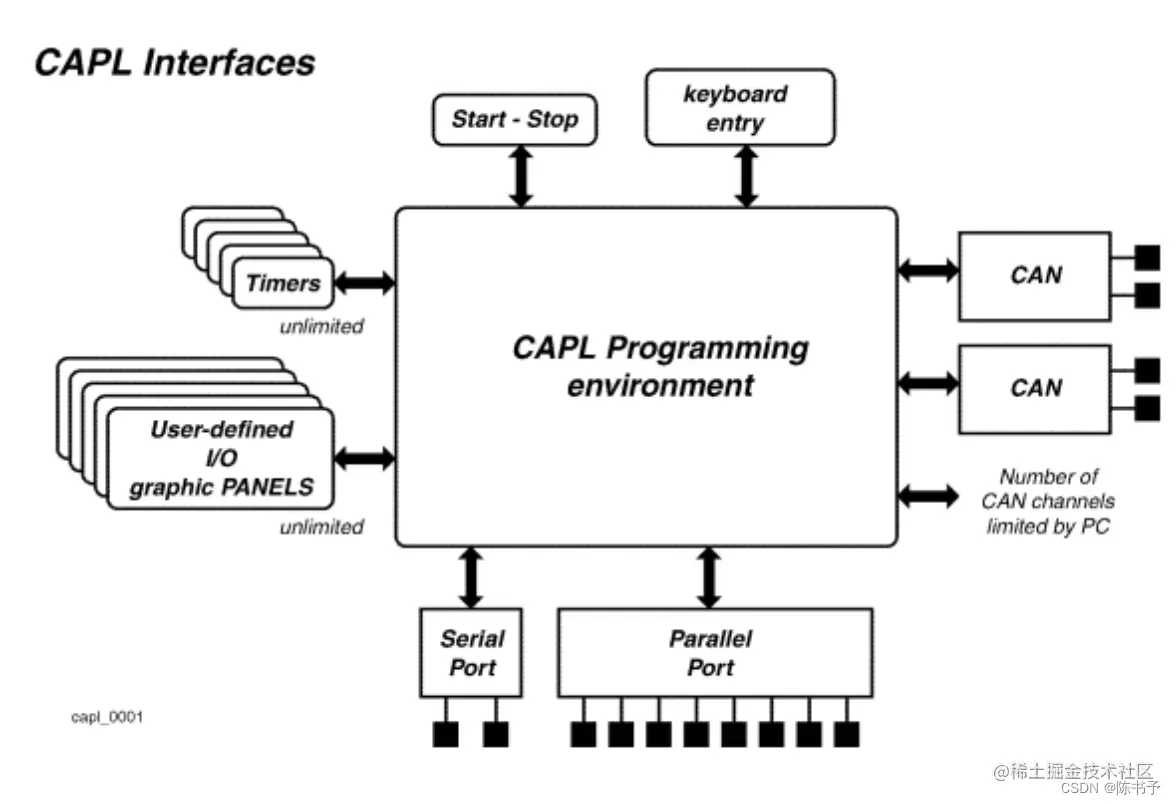 Vector-CAPL 自动化探索 专栏内容介绍Vector-CAPL 自动化探索专栏 🚀 欢迎来到 "Vector- - 掘金