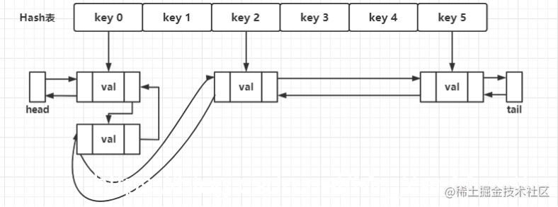 手写一个简单的LRU Cache-阿里云开发者社区