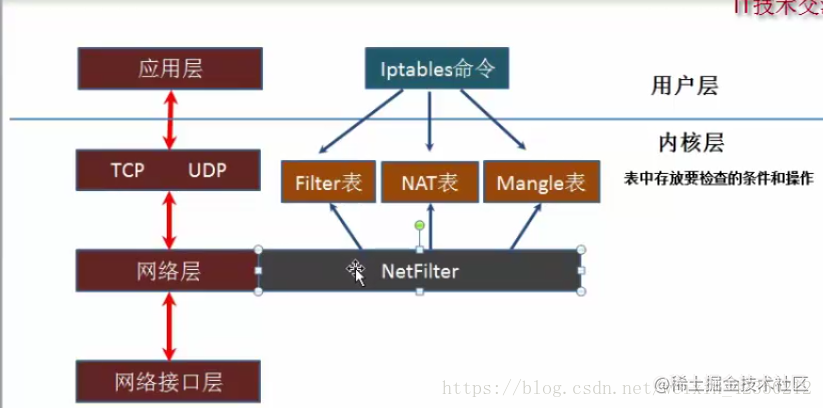 Linux System Management (3) - Firewall Iptables basic principles four ...