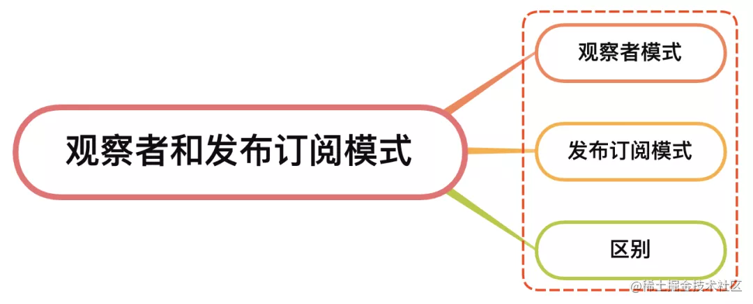 Publish subscribe, understand the observer model? The difference ...