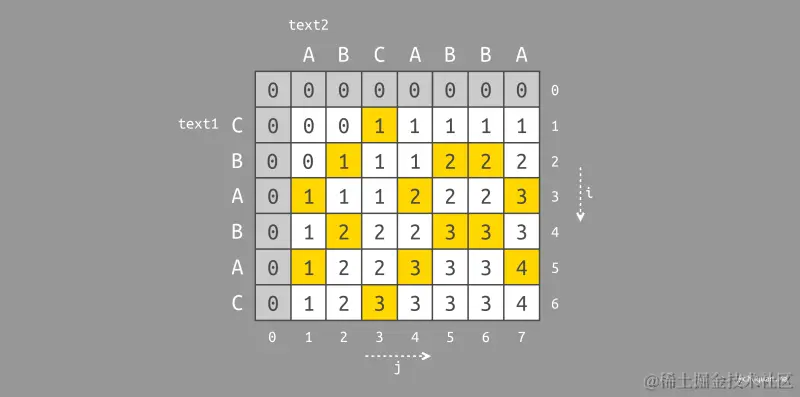 Myers 差分算法差分算法（Difference Algorithm）是一种数值计算方法，其主要用于解决两个数据集之间 - 掘金