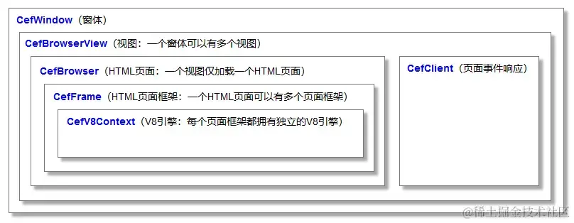 初识CEF框架基础CEF 的进程模型 CEF 使用的是 chromium 内核，下图是chromium浏览器的进程模型。 - 掘金
