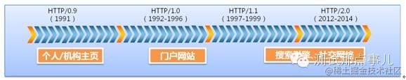 Differences between DIFFERENT HTTP versions - Moment For Technology