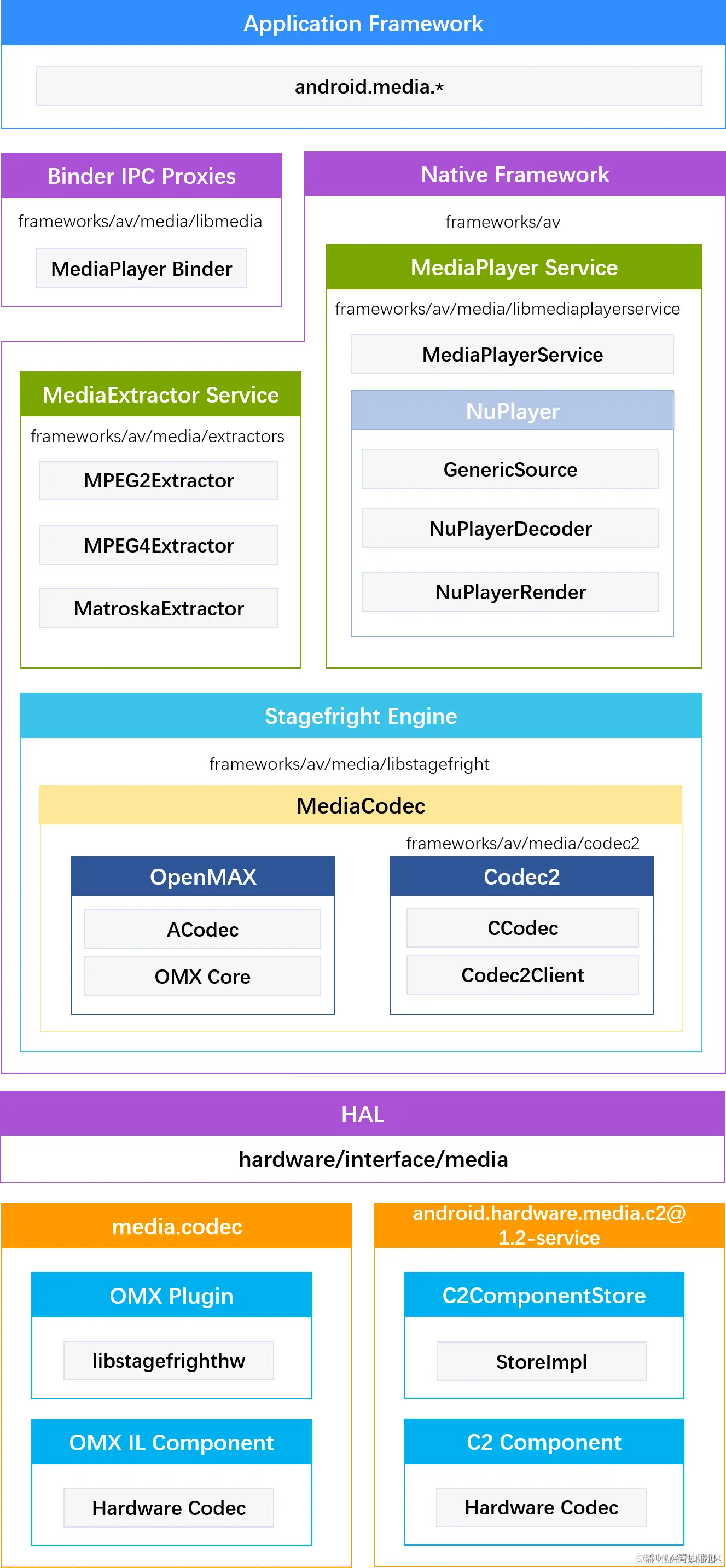 Android Media框架全面解析 - 开篇Android Media Framework全面解析开篇。包含Andr - 掘金