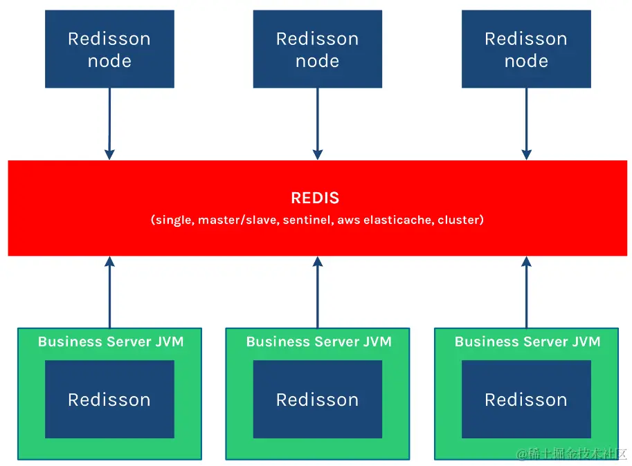 【精选】redisson使用全解——redisson官方文档+注释（上篇） - 掘金