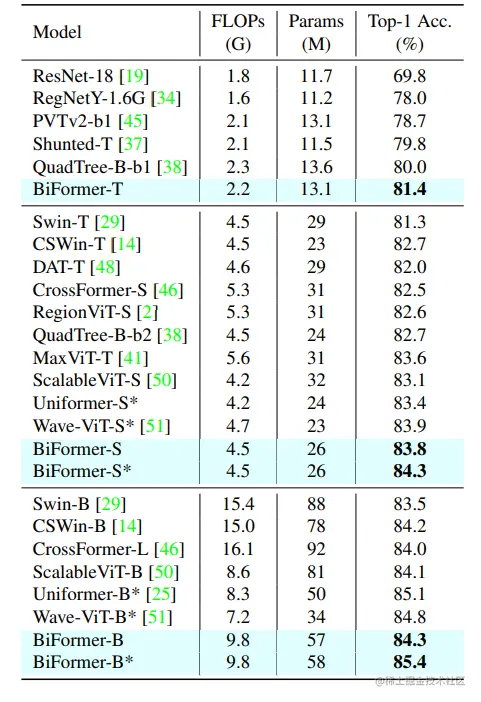 CVPR'2023 即插即用系列! | BiFormer: 通过双向路由注意力构建高效金字塔网络架构本文提出了一种双层路 - 掘金