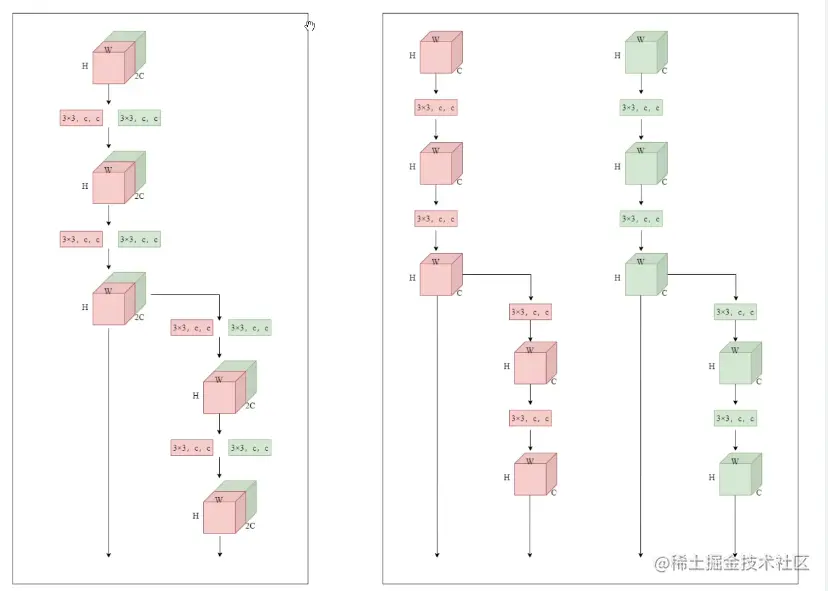 17. YOLOv7本人参加了人工智能创作者扶持计划，包括YOLOv7的使用环境、YOLOv7的结构：E-ELAN、Re - 掘金