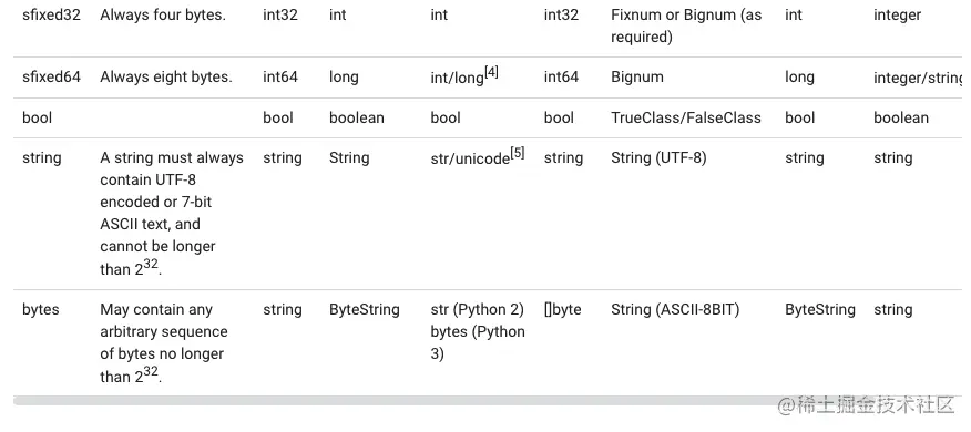 proto3 语法入门proto3语法入门 语法指南（需要运用魔法） 定义消息类型 第一行是 protobuf 的版本, - 掘金