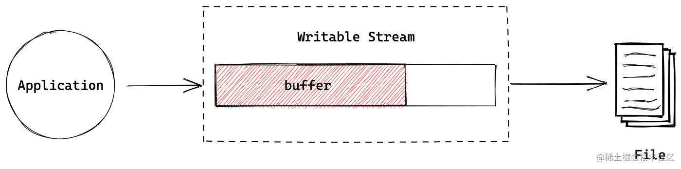 Node与Web Streams完全指南 - 掘金