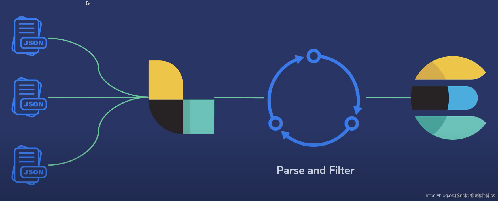Logstash：解析 Json 文件并导入到 Elasticsearch 中在今天的文章中，我们将详述如何使用 Lo 掘金