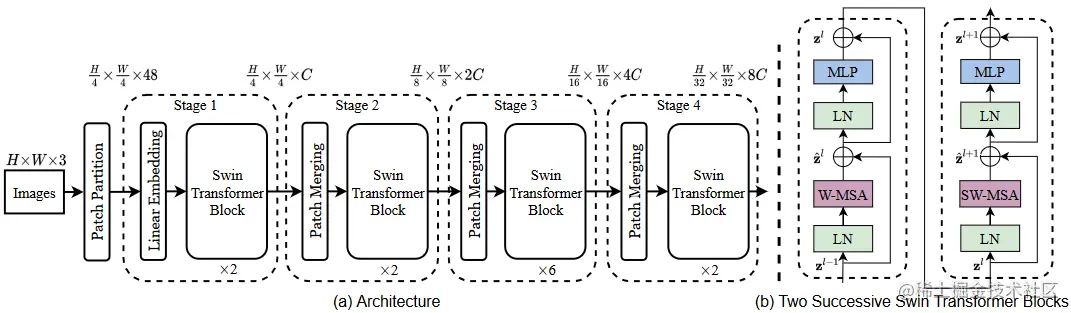 Swin Transformer：Hierarchical Vision Transformer using Shifted Windows - 掘金