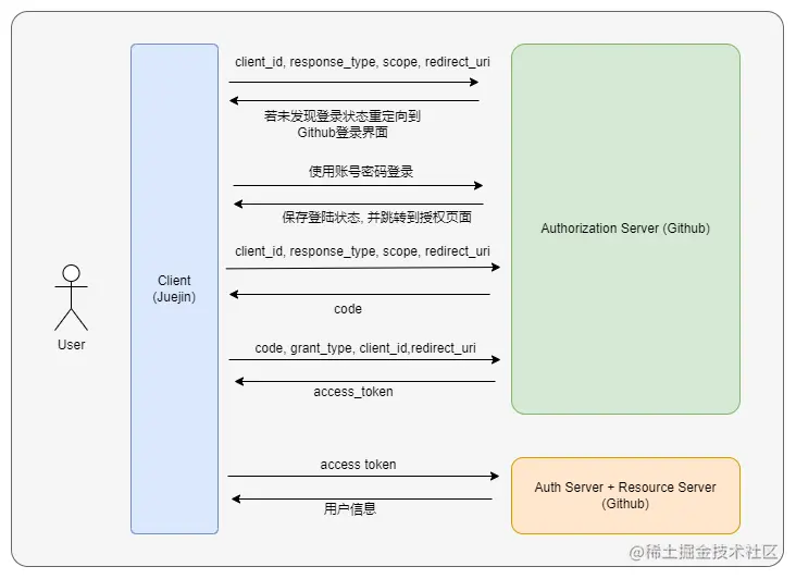 使用go Oauth2实现一个极简的oauth2授权服务 掘金