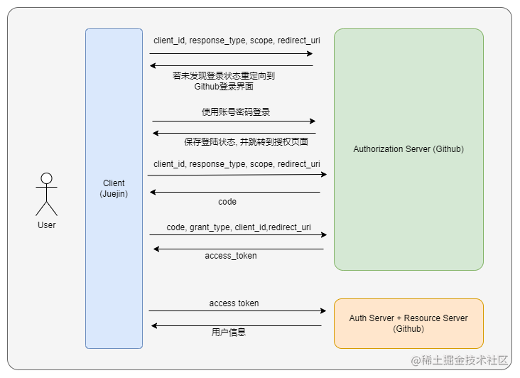 使用go-oauth2实现一个极简的Oauth2授权服务 - 掘金