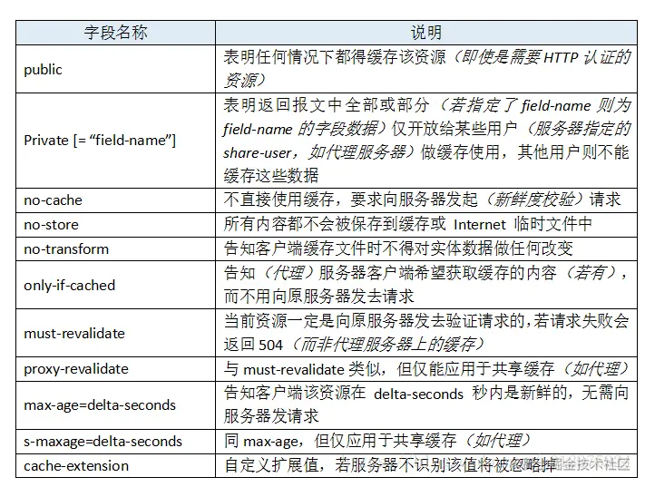 处理Vue入口文件 index.html被缓存的问题http访问时，会先发送一个请求，之后服务器返回一个应答，在Chro - 掘金