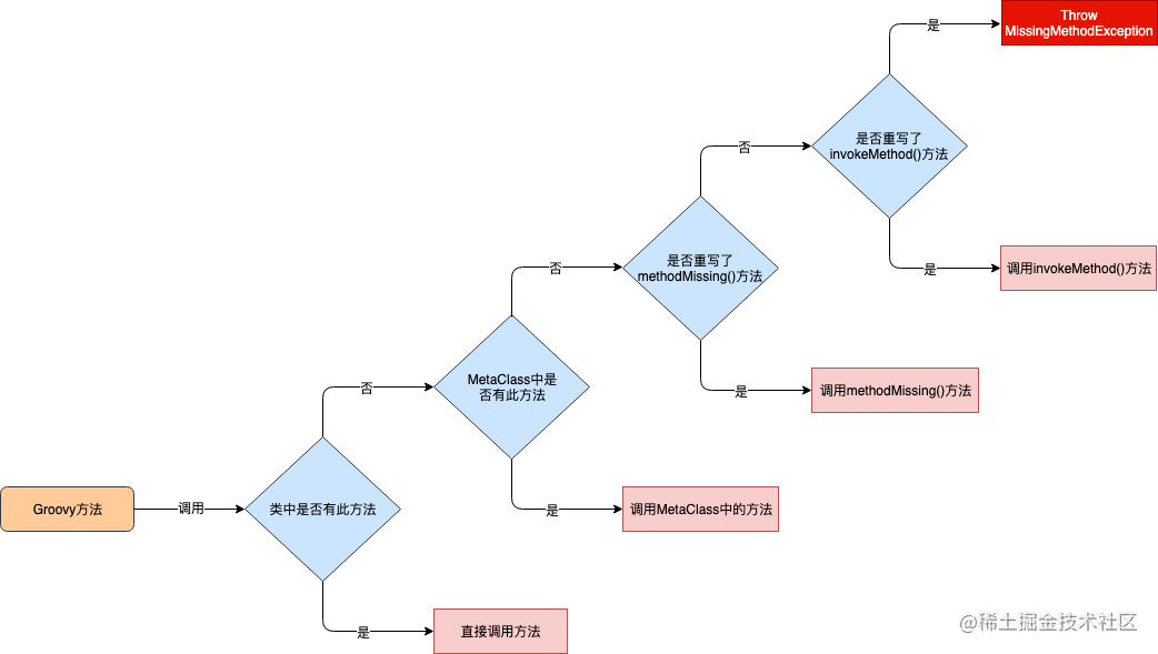 Gradle入门之groovy元编程 掘金