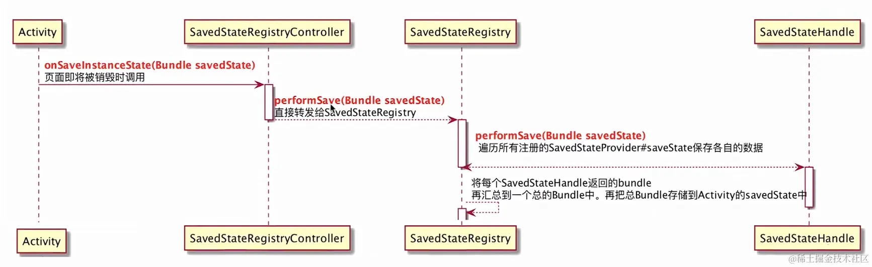 ViewModel进阶 | 使用SavedState实现数据复用的另一种方式前言 金风玉露一相逢，便胜人间无数。本文需要 - 掘金