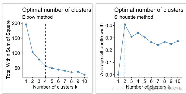 Determining The Optimal Number Of Clusters For Clustering Using R Language 3 Clustering
