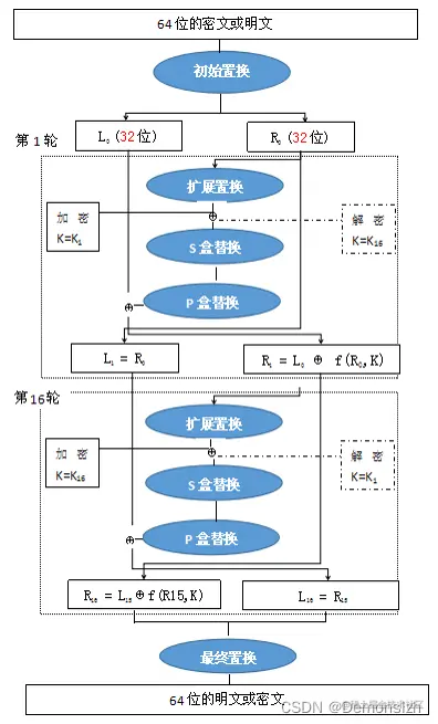 通俗易懂，十分钟读懂DES，详解DES加密算法原理，DES攻击手段以及3DES原理。Python DES实现源码 - 掘金