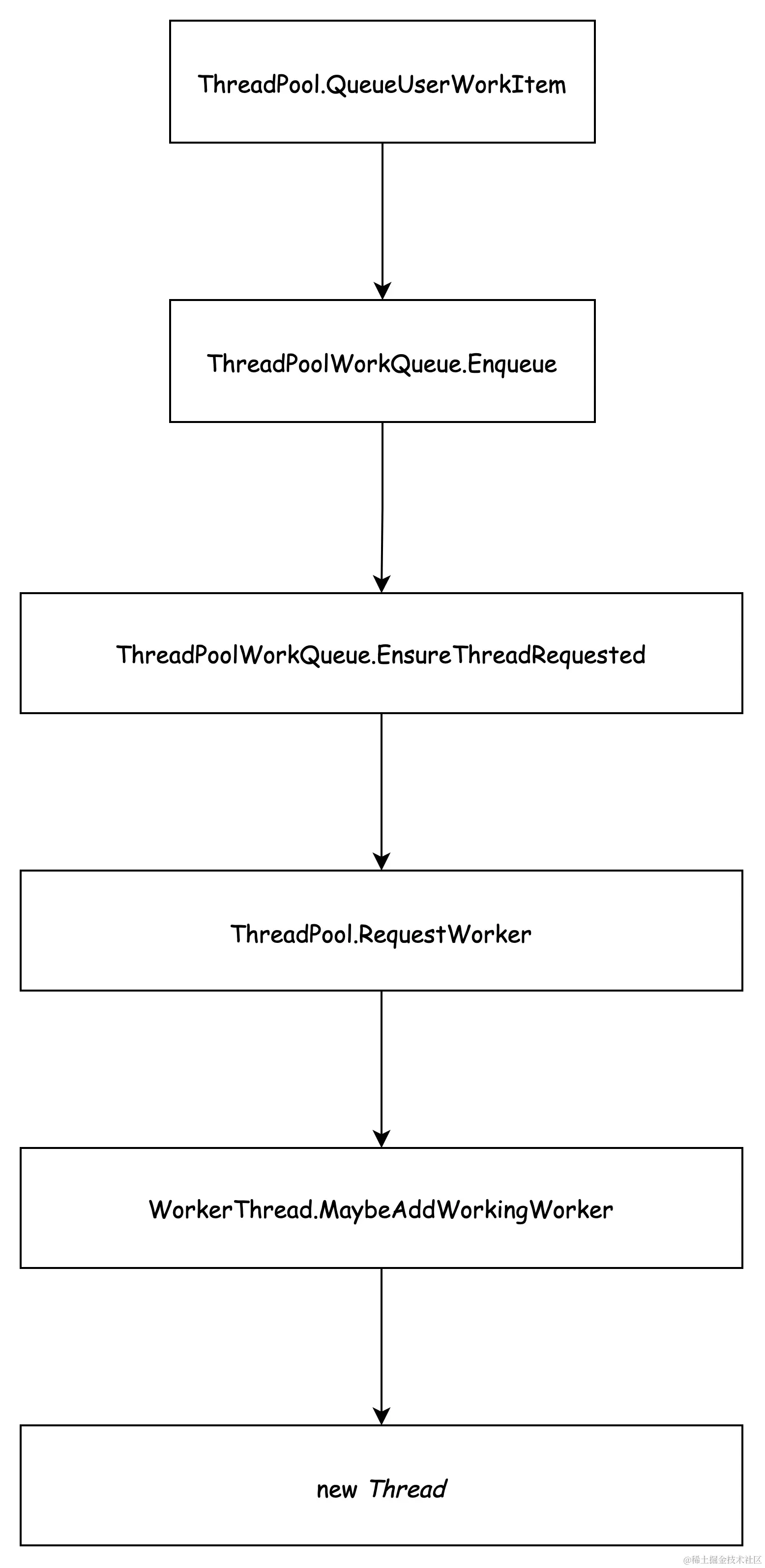 概述 .NET ThreadPool 实现 - 掘金