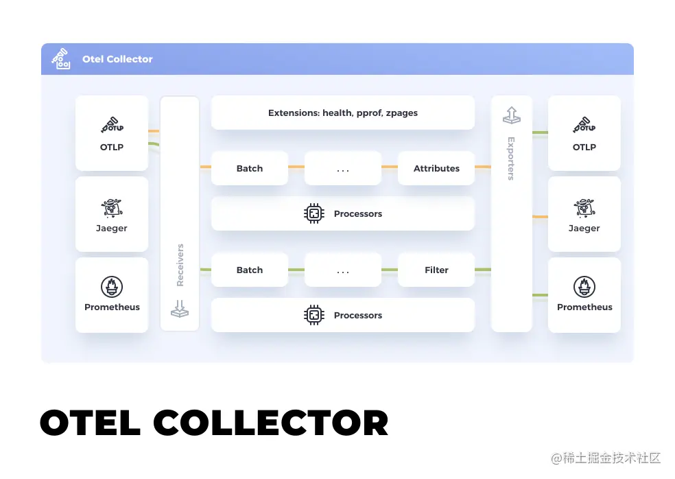 OpenTelemetry系列 （三）｜ 神秘的采集器 - Opentelemetry Collector前言 上个篇章 - 掘金