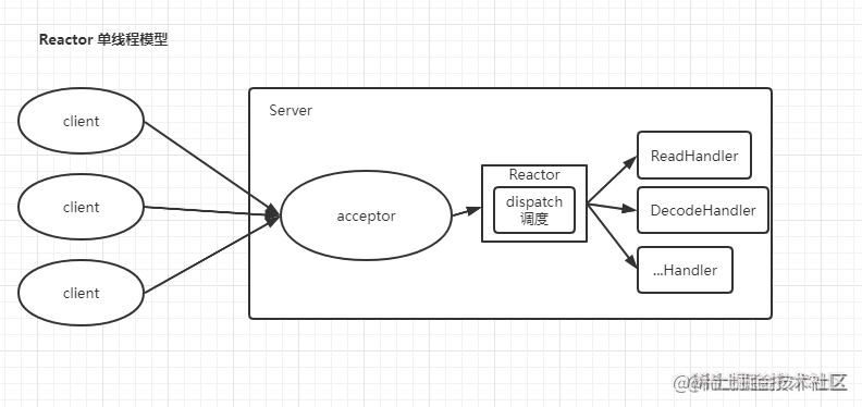 Netty thread model - Reactor model - Moment For Technology