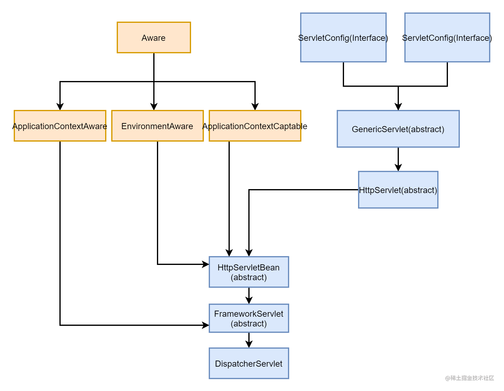 "MVC Container" takes you to the core process and how it works without looking at the source ...