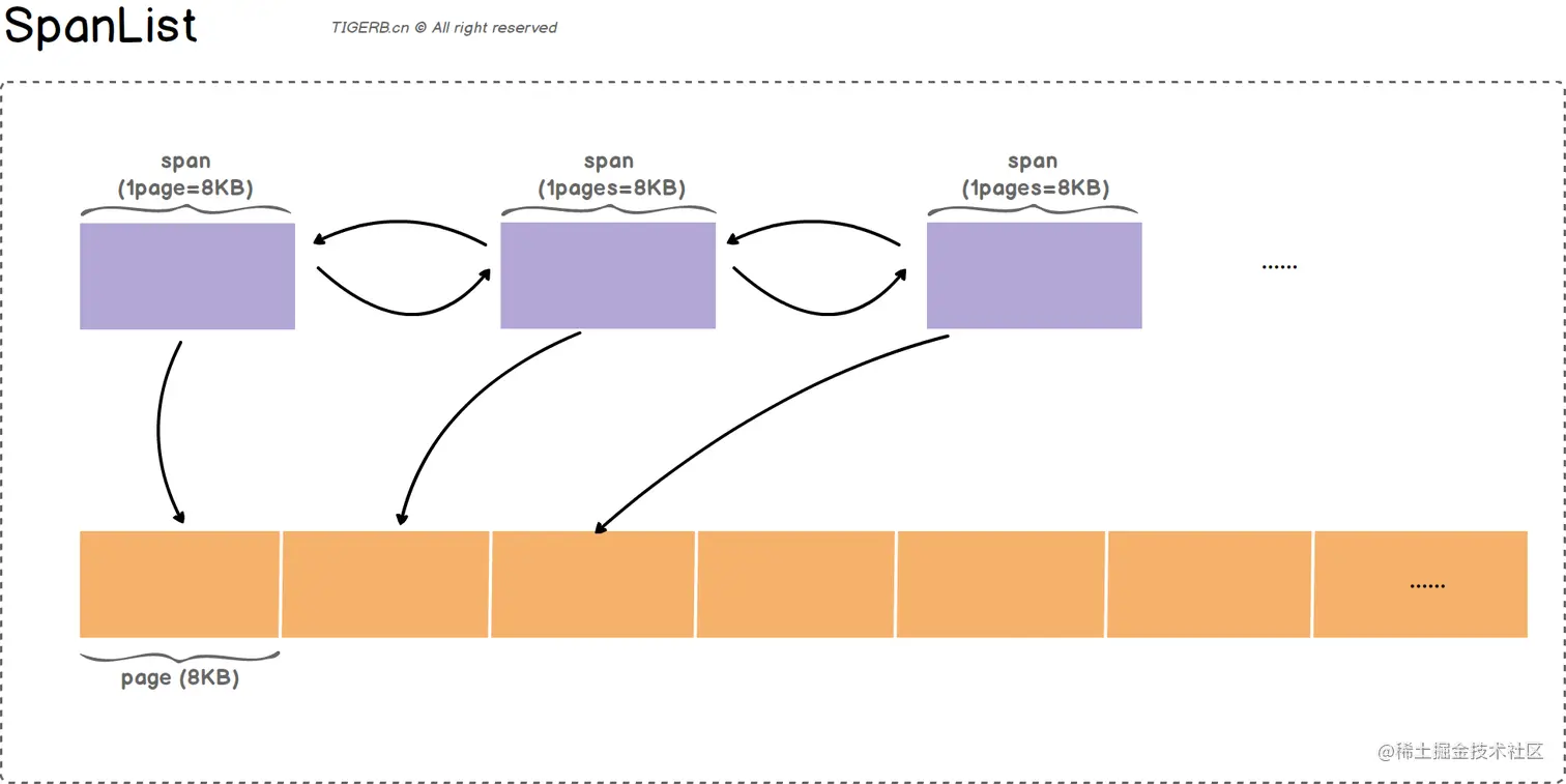 18张图解密新时代内存分配器TCMalloc今天我们开始拉开《Go语言轻松进阶系列》第二章「内存与垃圾回收」的序幕。 我 - 掘金