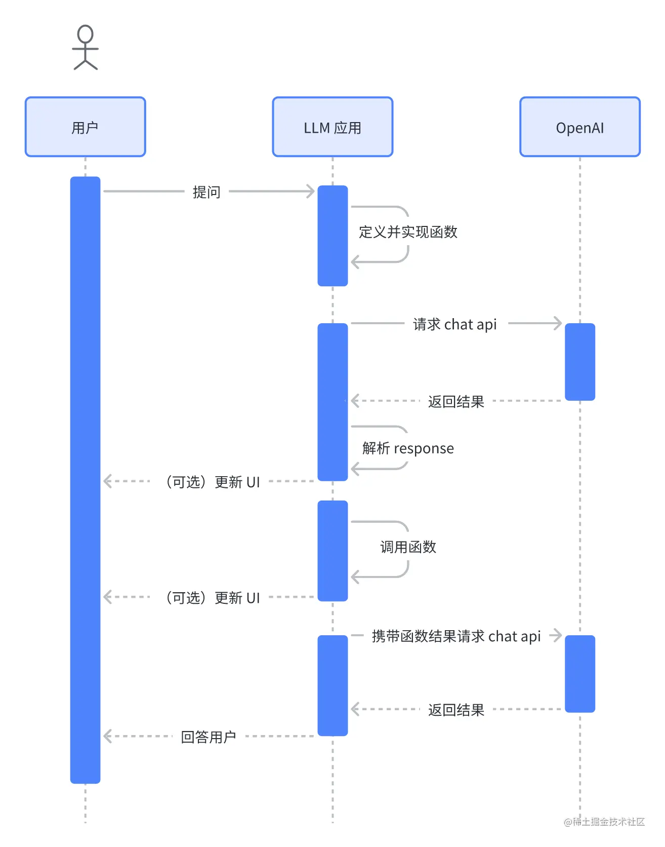 OpenAI 函数调用（2） - 如何基于 OpenAI Functions 打造自己 LLM 应用？详细讲解 Open - 掘金