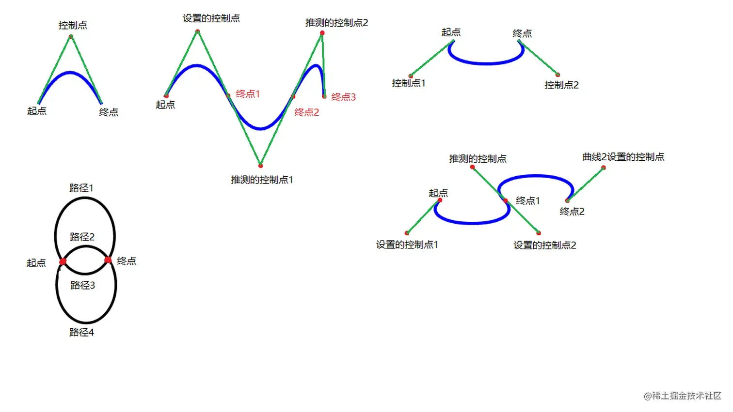 【SVG】路径＜Path＞标签详解，一次搞懂所有命令参数参考链接： https://www.cnblogs.com/fz - 掘金