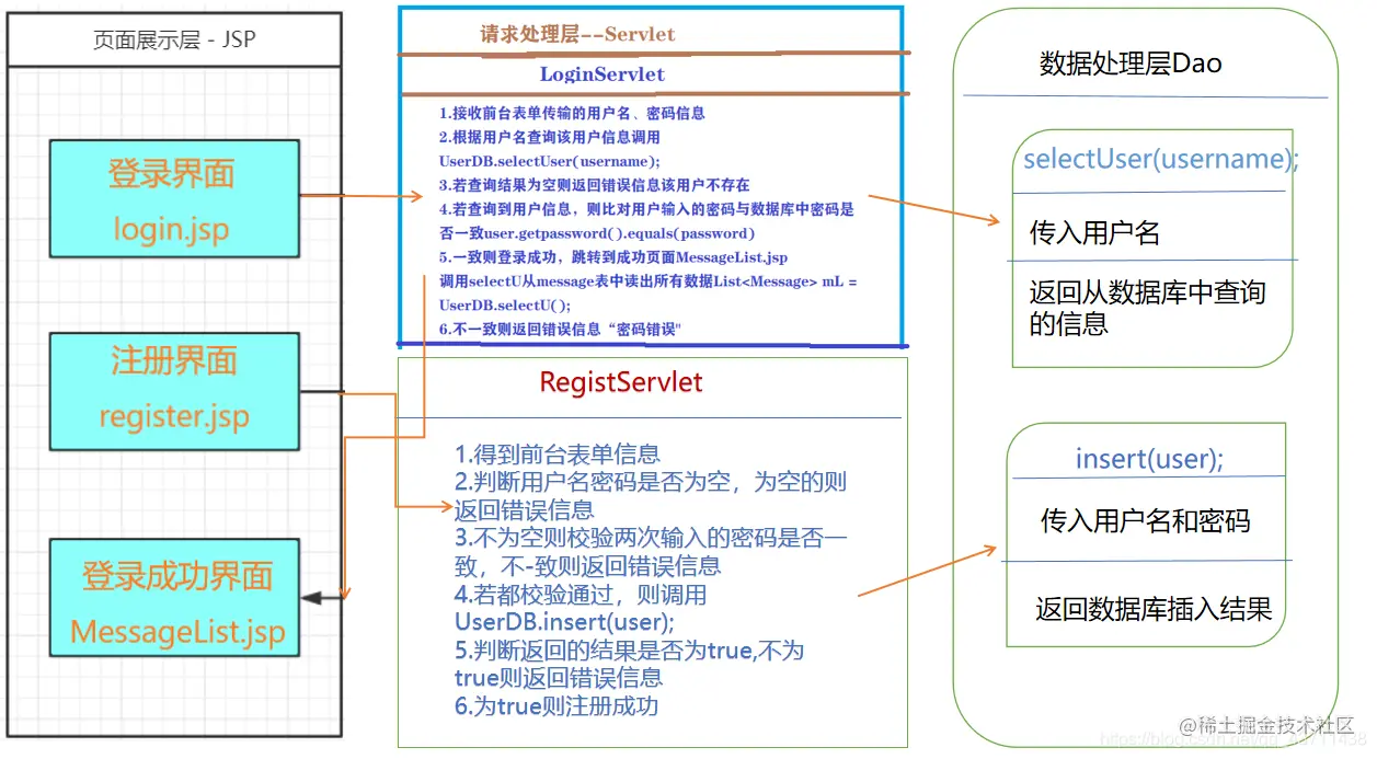 Java Web实现登录注册（超详细附代码）java Web实现登录注册（超详细附代码） 文章目录 Java Web实 掘金