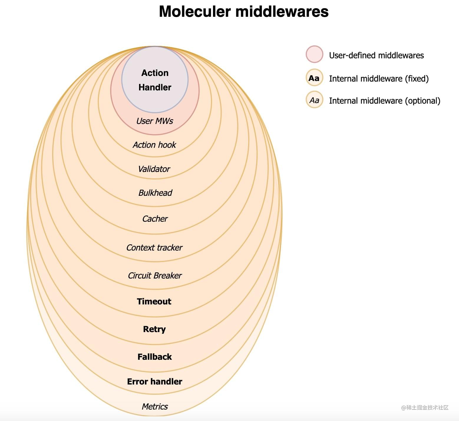 Node.js微服务框架（Moleculer） - 掘金