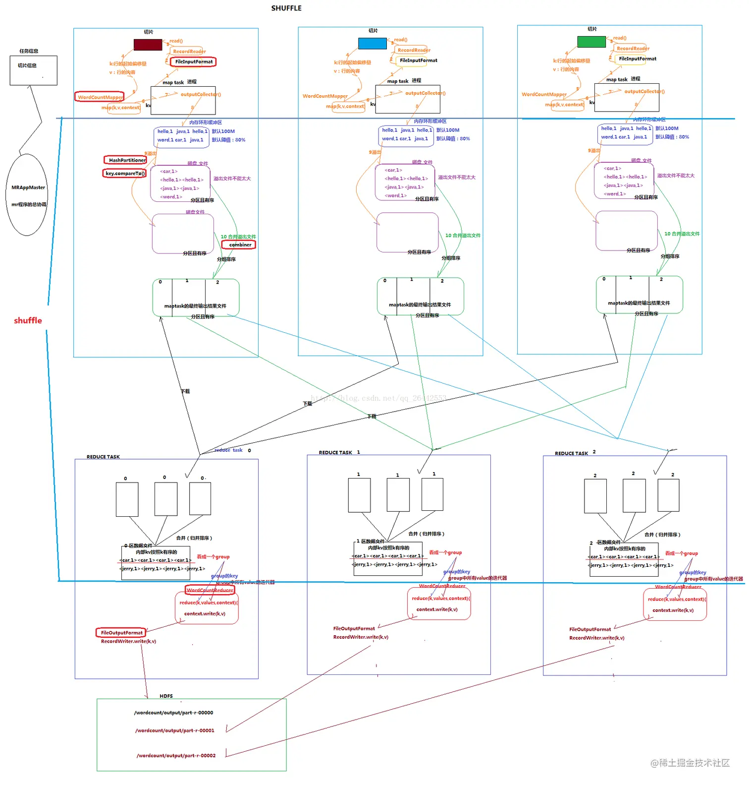 mapreduce图示原理深入详解，几张图搞定Mapreduce 是一个分布式运算程序的 编程框架 ，是用户开发“基于 - 掘金