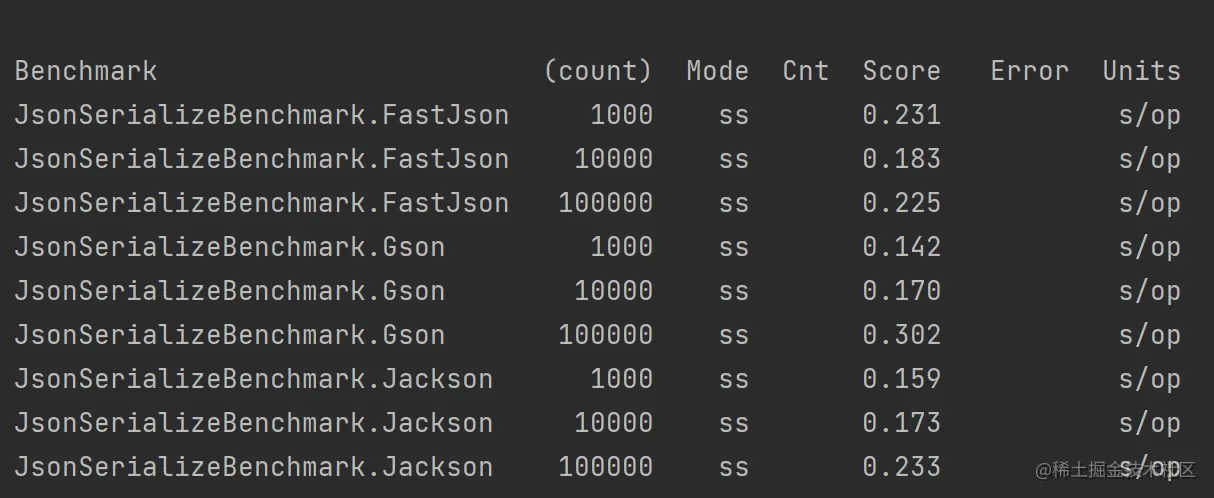 全网最精细化全纵横对比json解析库fastjson、jackson及gson。什么是json 为什么要用json Js 掘金 