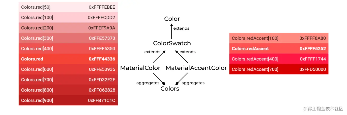 FlutterComponent最佳实践之色彩管理Flutter中关于色彩和主题的内容非常之多，我们需要理清不同的Col - 掘金