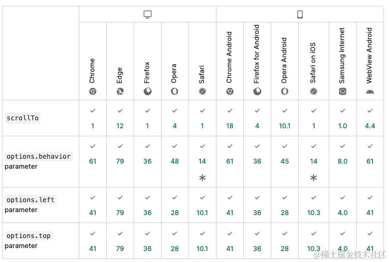 Web浏览器滚动方案一览｜ scrollTo、scrollBy、scrollIntoView、使用rAF等在Web开发中 - 掘金