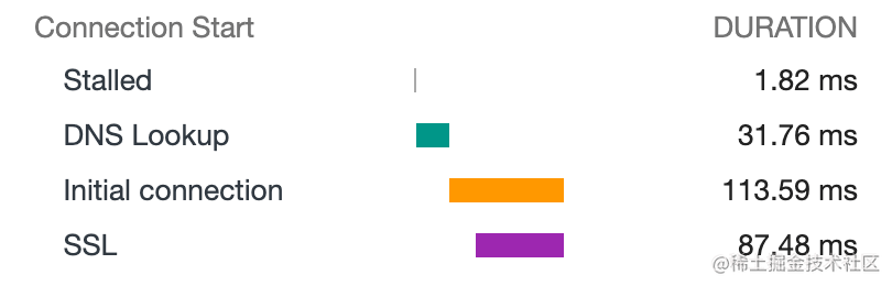 preload、prefetch、preconnect 和 dns-prefetch 知多少 - 掘金
