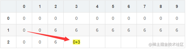 Dynamic programming - Knapsack problem (01 knapsack, Full knapsack ...