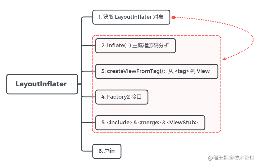 Android | show you explore LayoutInflater layout analysis principle - Moment For Technology