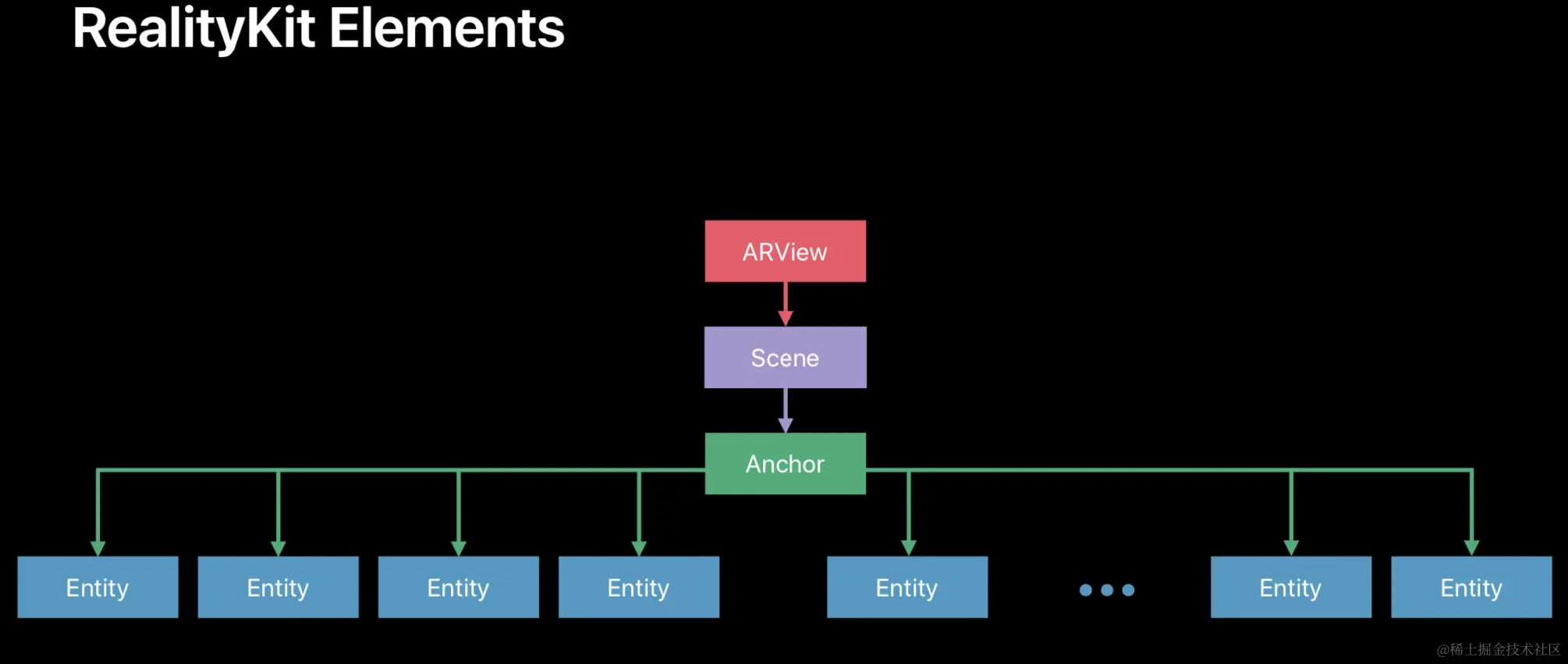 34-用 RealityKit 创建 app记忆卡片游戏原型搭建 添加细节 追踪游戏状态 添加多人游戏 说明 WWDC - 掘金