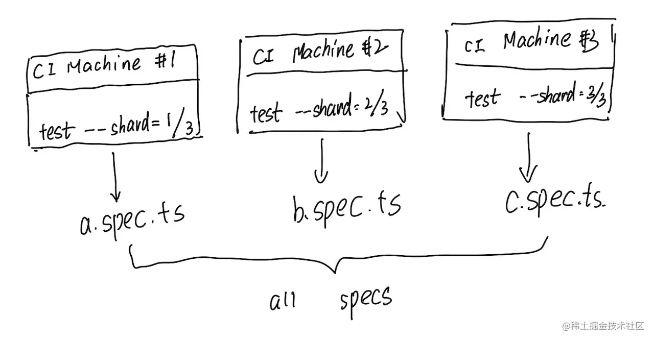 e2e 测试的核心流程为什么是e2e测试 总结：e2e 是低投入、高回报的 我一直认为前端 e2e 测试是低投入、高回报 - 掘金