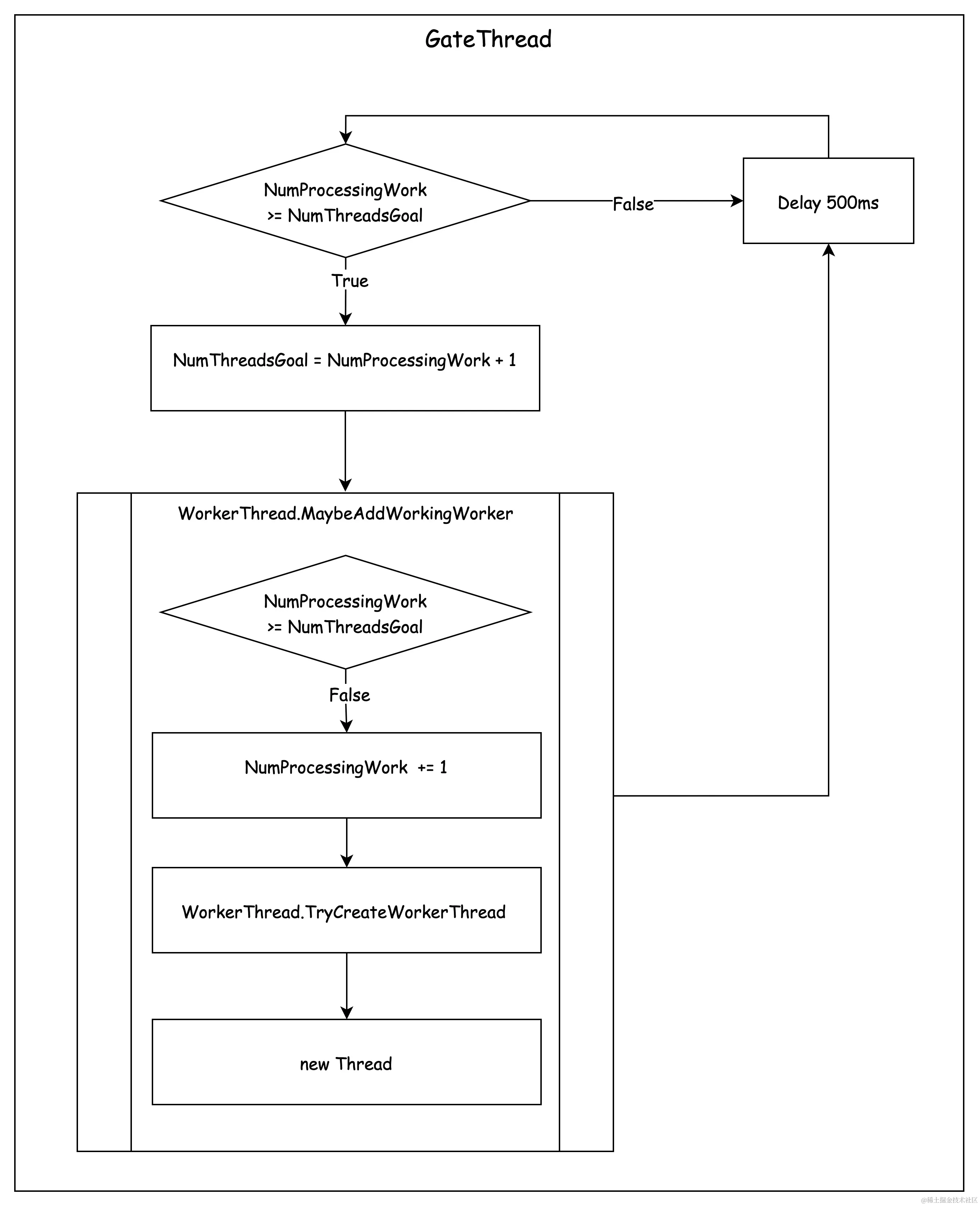 概述 .NET ThreadPool 实现 - 掘金